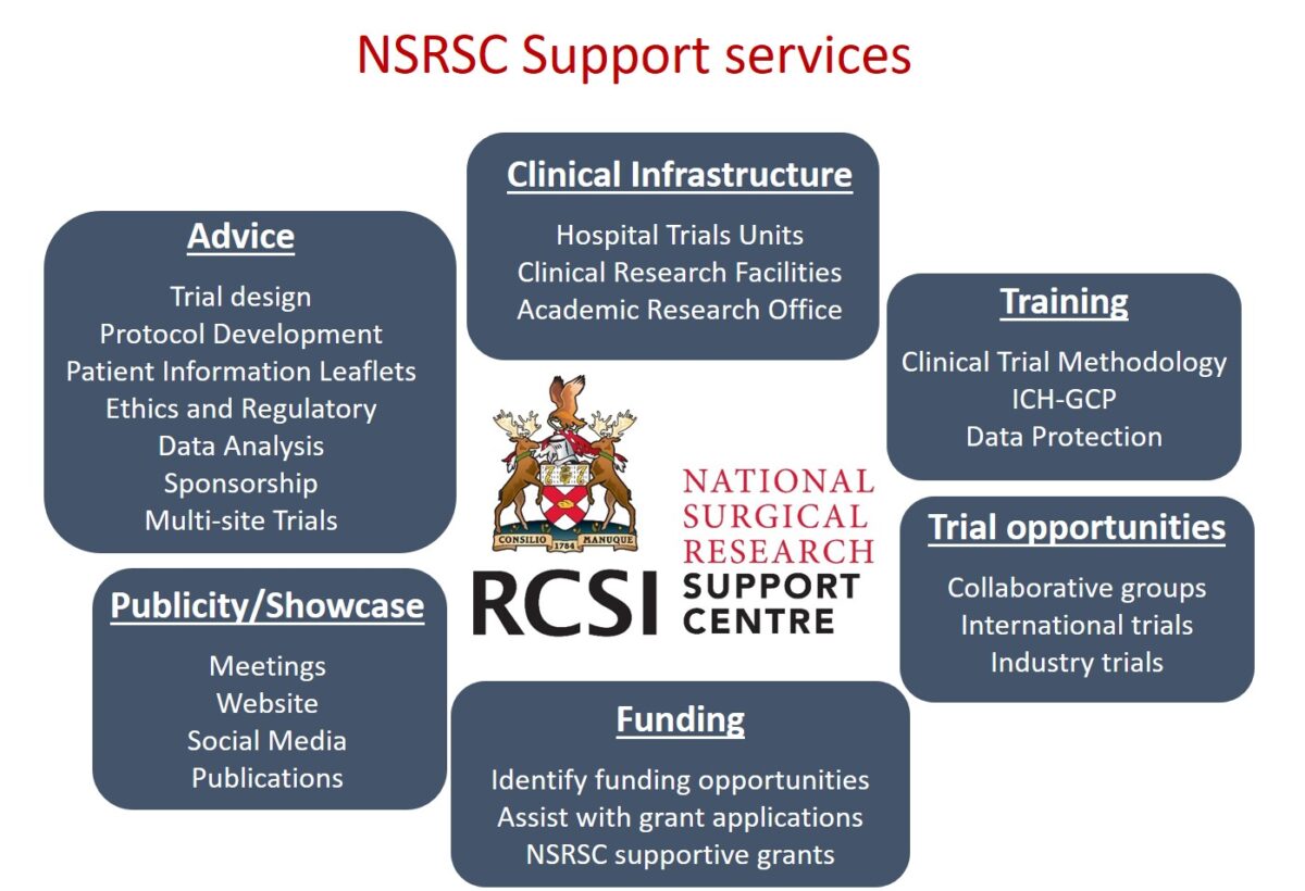 Clinical Trial Networks - HRB NCTO | Health Research Board - National ...